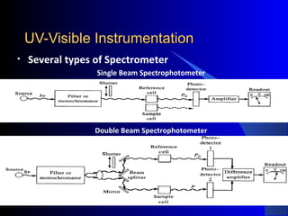 Uv visible Spectroscopy | PPT | Chemistry | Science