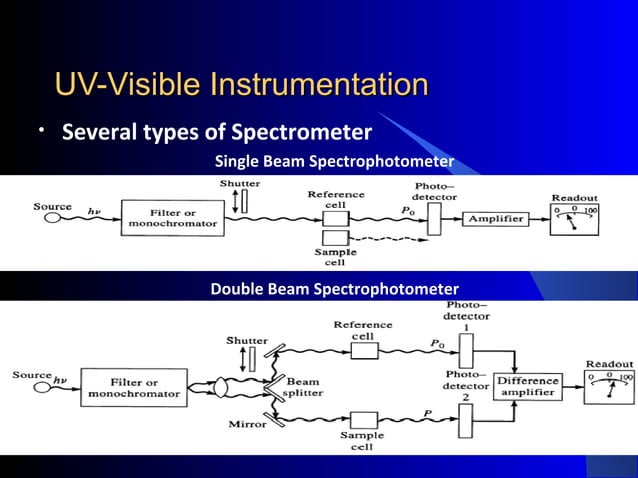Uv visible Spectroscopy | PPT | Chemistry | Science