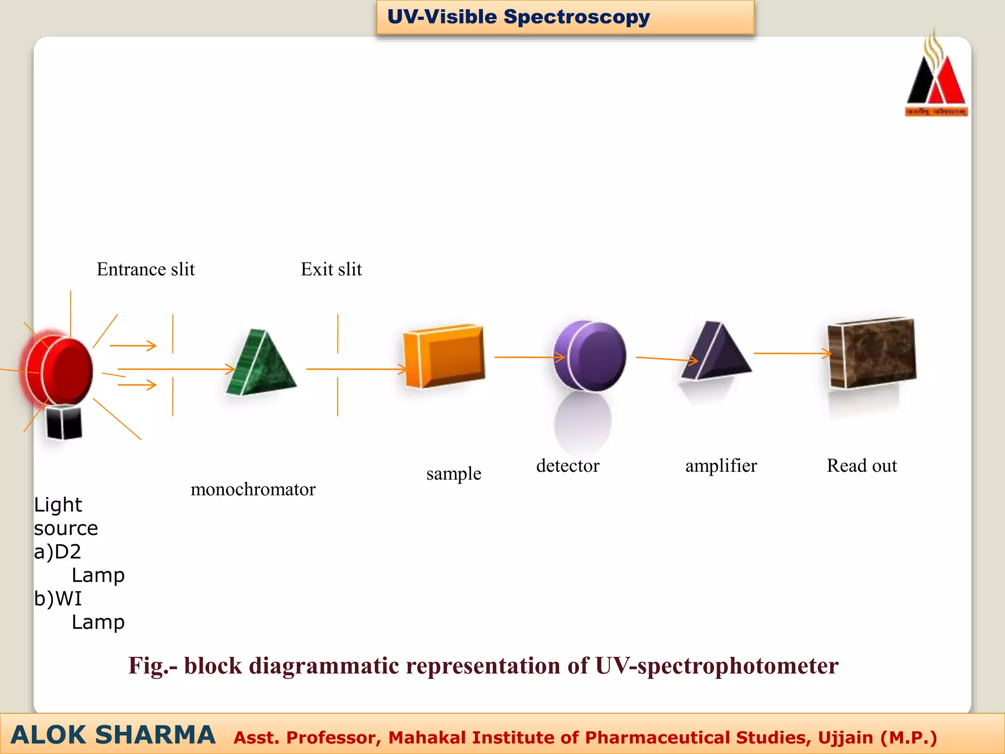 UV-visible spectroscopy | PPSX