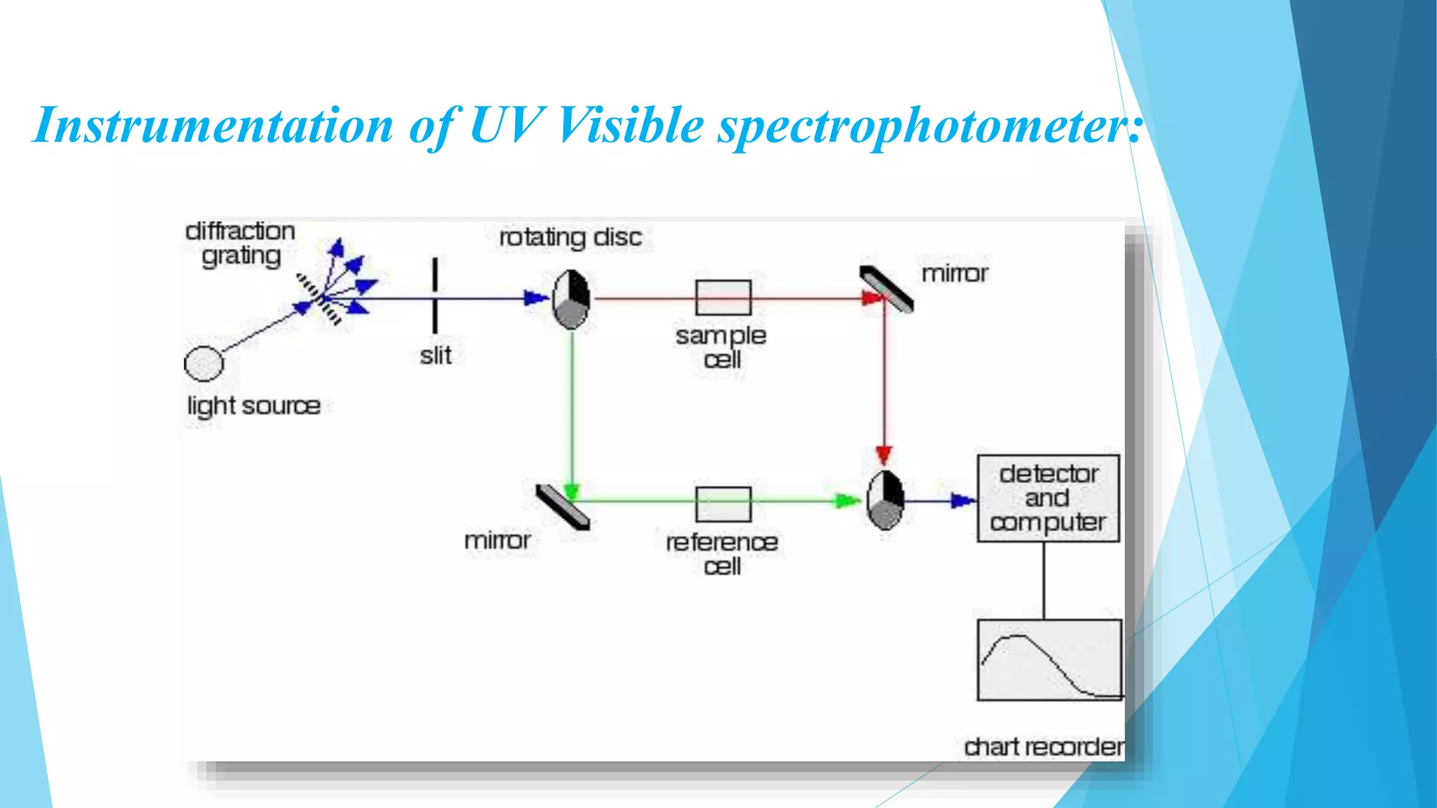 UV Visible Spectroscopy | PPTX