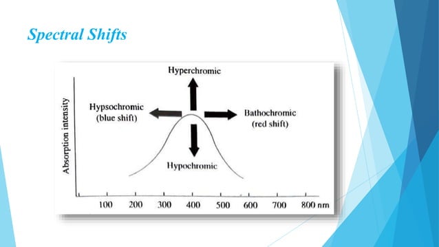 UV Visible Spectroscopy | PPTX