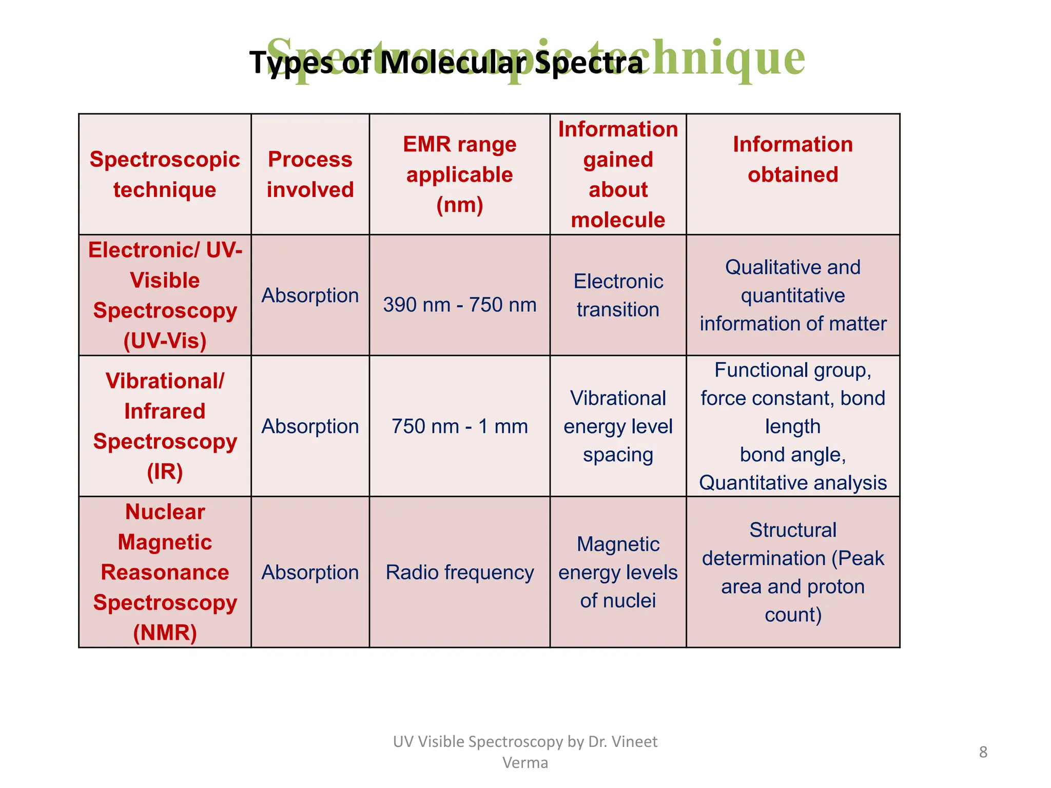UV-Visible Spectroscopy.pptx
