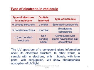 UV-Visible Spectroscopy.pptx