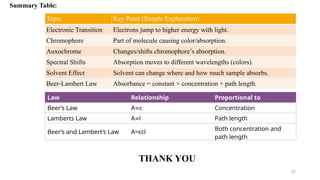 UV-Visible spectroscopy..pptx UV-Visible Spectroscopy – Electronic ...