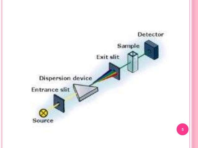 Uv visible spectroscopy-instrumentation | PPTX | Chemistry | Science