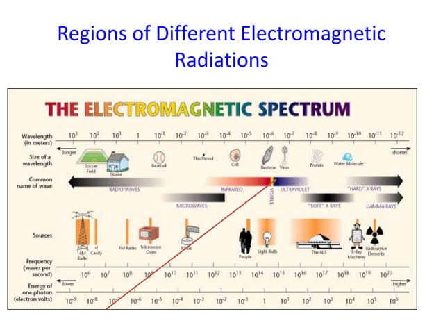 Electromagnetic Radiations (EMR) | PPTX | Chemistry | Science