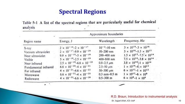 UV visible spectroscopy principles and instrumentation | PDF ...