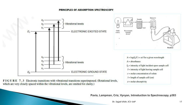 UV visible spectroscopy principles and instrumentation | PDF ...