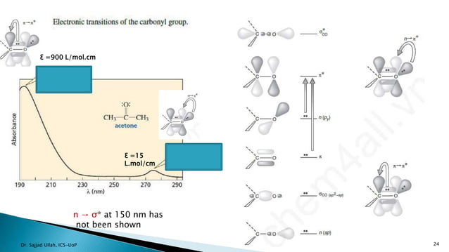 UV visible spectroscopy principles and instrumentation | PDF ...