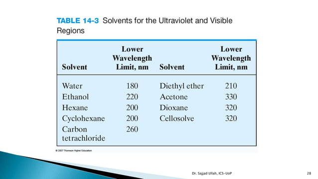UV visible spectroscopy principles and instrumentation | PDF ...