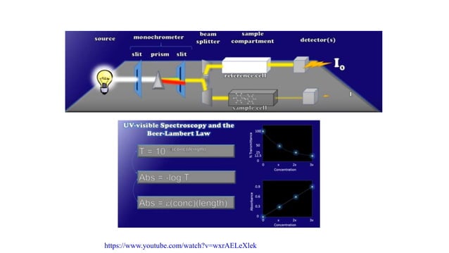 UV visible spectroscopy principles and instrumentation | PDF ...