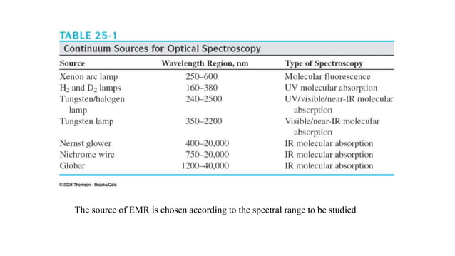 UV visible spectroscopy principles and instrumentation | PDF ...