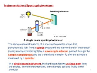 UV-Vis Instrumentation spectroscopy science | PPTX