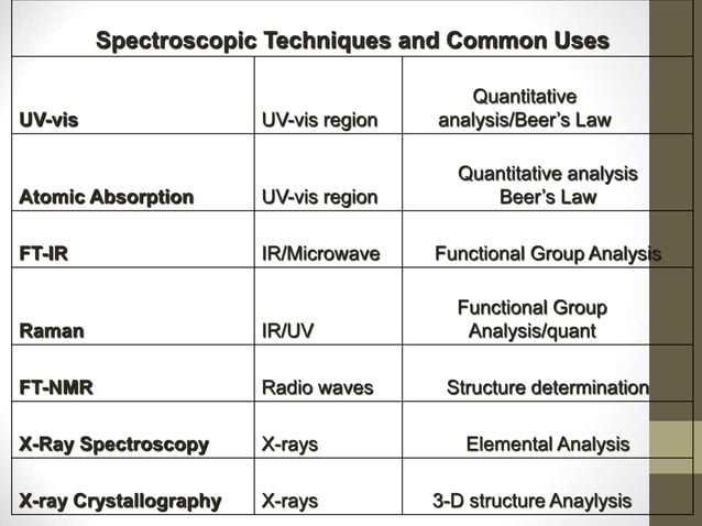 UV-VIS SPECTRO final.ppt