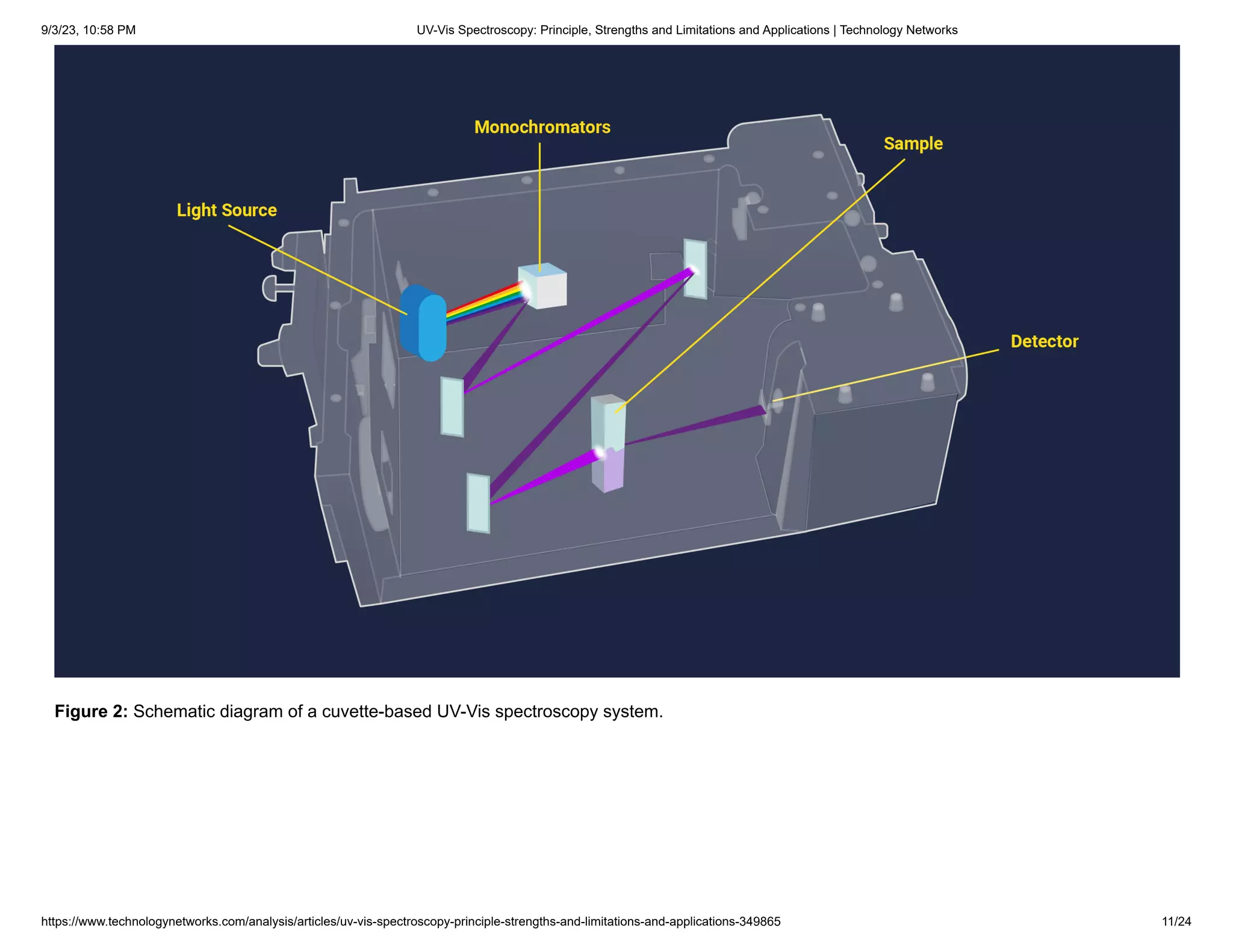 UV-Vis Spectroscopy_ Principle, Strengths and Limitations and ...