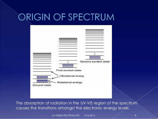 Introduction Of Uv Visible Spectrophotometry