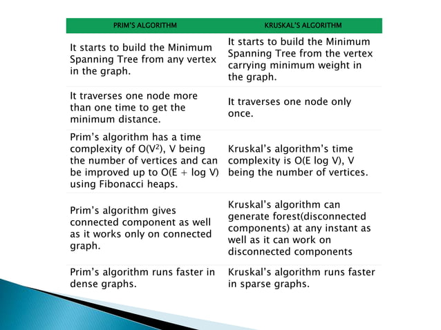 prim's and kruskal's algorithm | PPTX