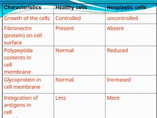 Neoplasia, oncology, tumor, 78449464694646 | PPTX