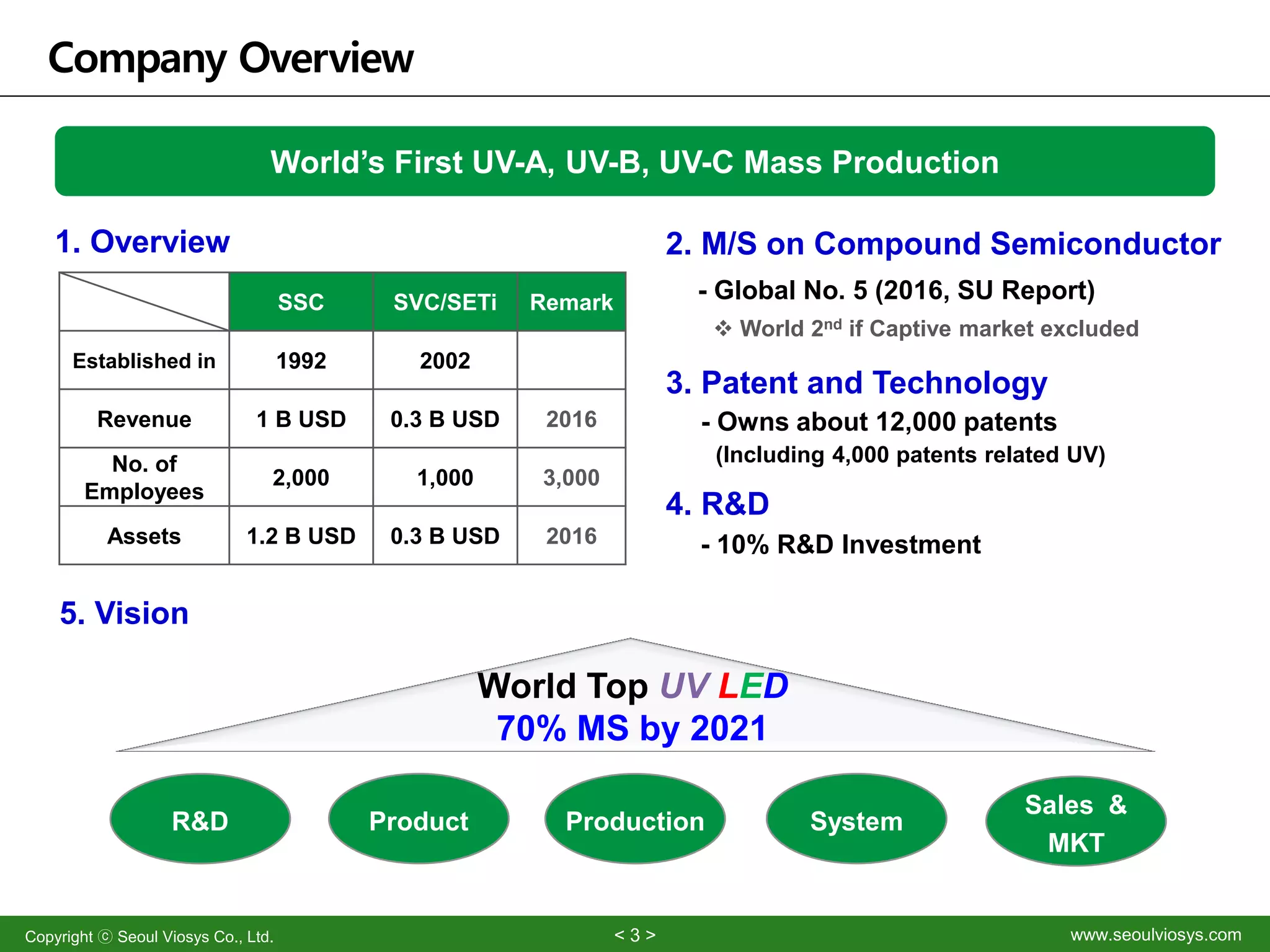 SeoulViosys UVC Portfolio and General Deodorization | PPT | Free Download