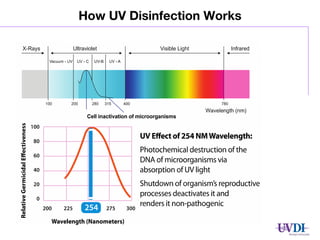 UVDI Presentation on UV by Dr. Mathur | PPT