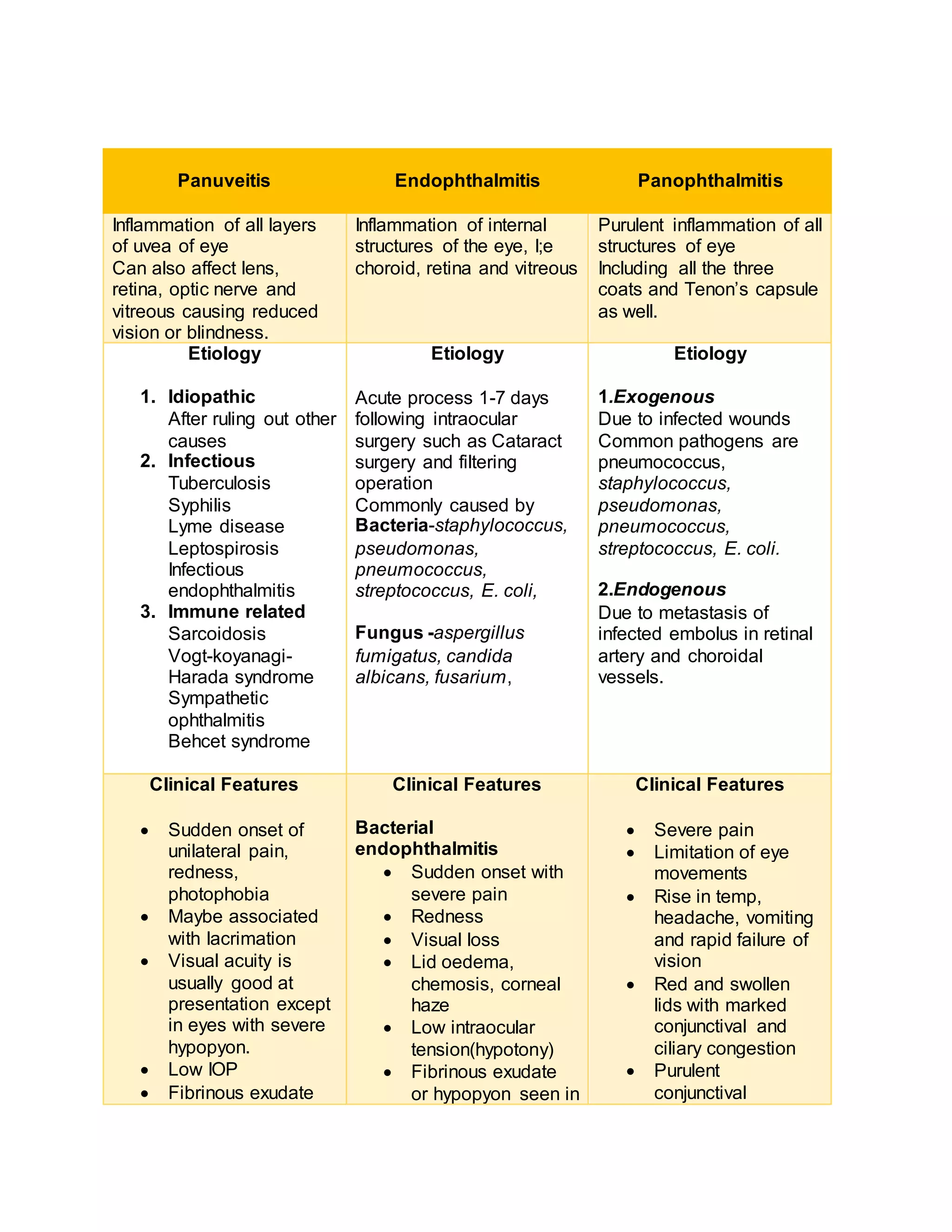 Uveitis (Classification, Panuveitis, Endophthalmitis, Panophthalmitis ...