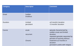 Aetiology and classification of uveitis. | PPTX