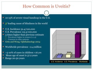 Review of Uveitis | PPT
