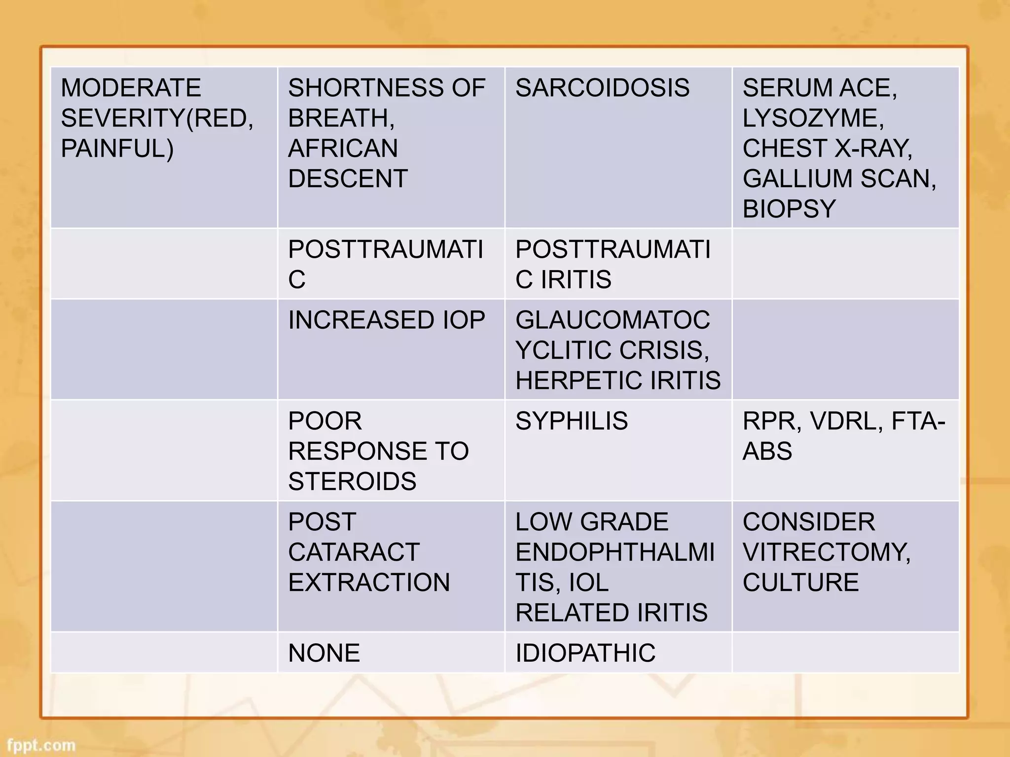 Uveitis classification & clinical features 1 | PPTX