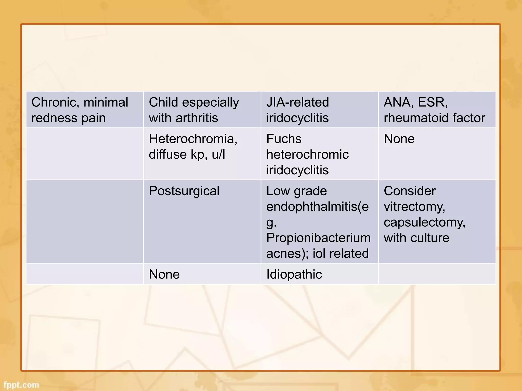Uveitis classification & clinical features 1 | PPTX