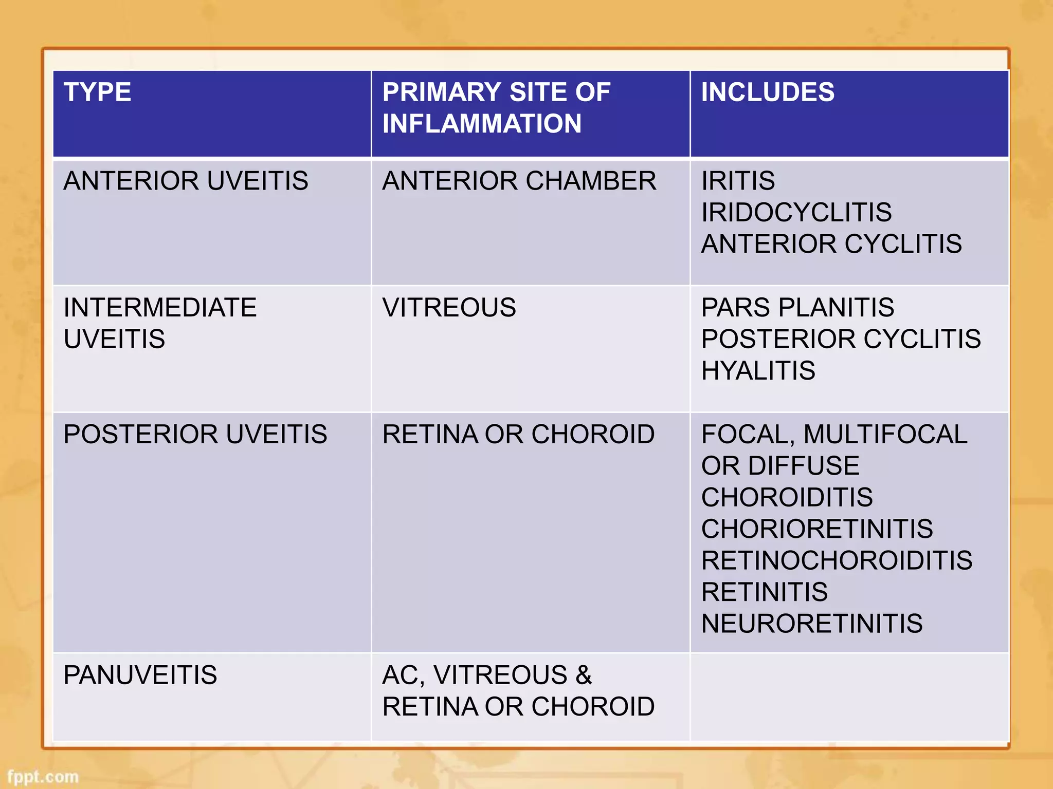 Uveitis classification & clinical features 1 | PPTX