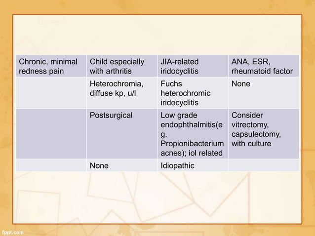 Uveitis classification & clinical features 1 | PPTX