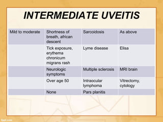 Uveitis classification & clinical features 1 | PPTX
