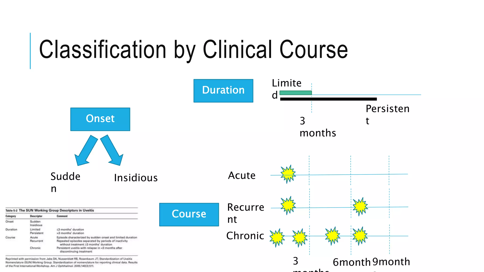 Uveitits classifications and Approach | PPTX