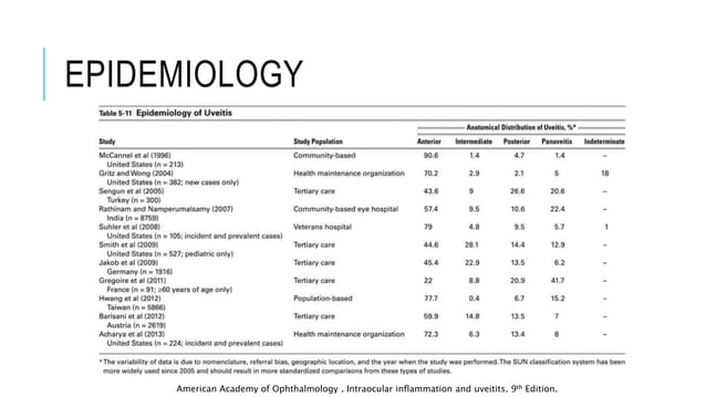 Uveitits classifications and Approach | PPTX | Eye and Vision ...