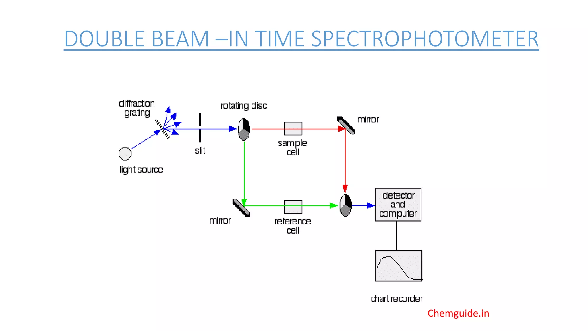 Ultraviolet & flourescence spectroscopy instrumentation | PPT
