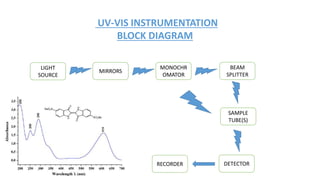 Ultraviolet & flourescence spectroscopy instrumentation | PPT