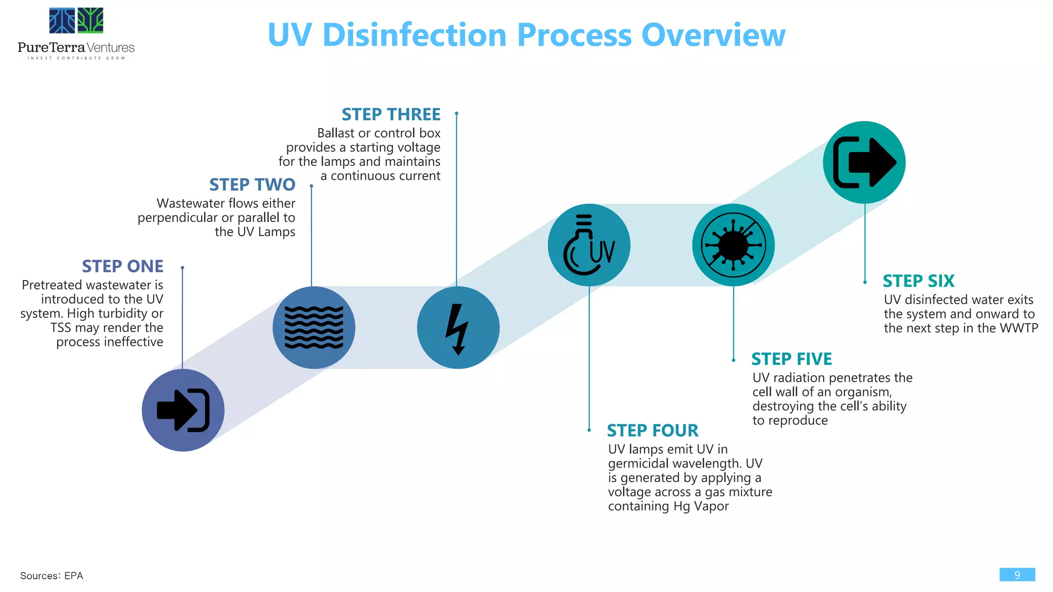 UV for water treatment | PDF