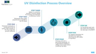 UV for water treatment | PDF