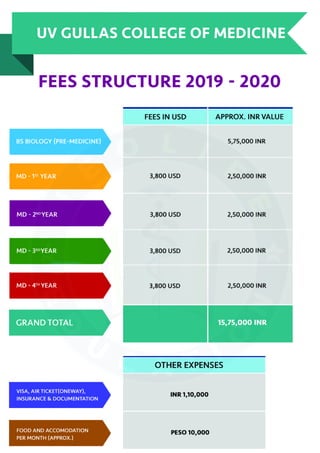 Philippines Medical College Fees | PDF