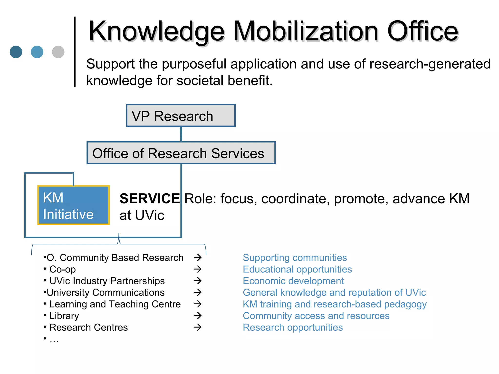 Knowledge Mobilization at UVic | PPT | Undergraduate Education | College Education