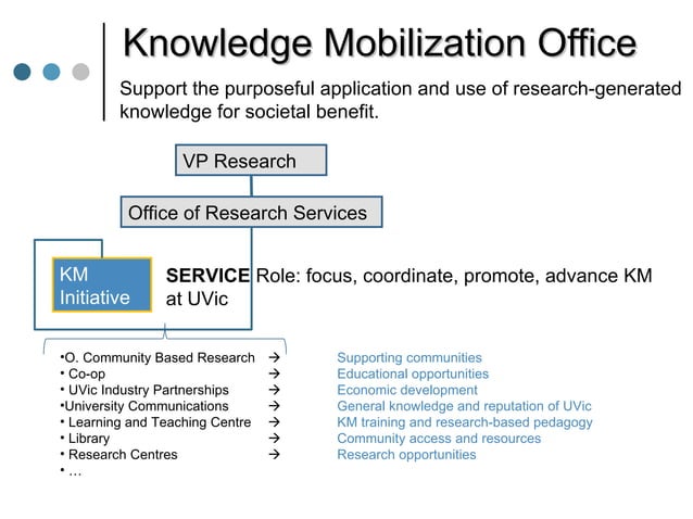 Knowledge Mobilization at UVic | PPT | Undergraduate Education | College Education