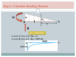 Cantilever beam with UVL | PPTX