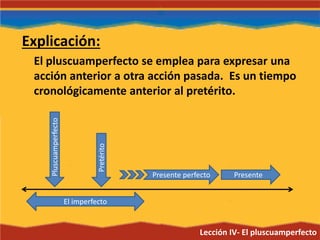 Unidad II- Lección 4- El pluscuamperfecto | PPTX