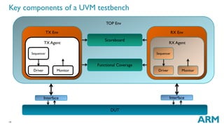 UVM Basics.pdf