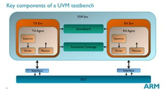 UVM Basics.pdf