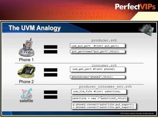 PerfectVIPs Uvm tlm slides format | PPT