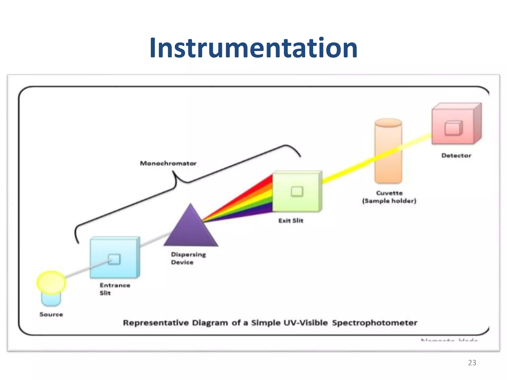 principle, application and instrumentation of UV- visible Spectrophotometer | PPTX
