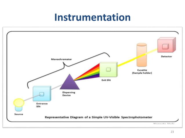 principle, application and instrumentation of UV- visible ...