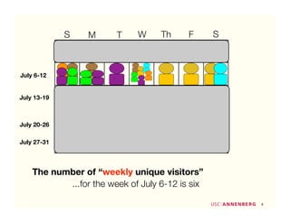 Unique visitors, visits, time spent | PPT