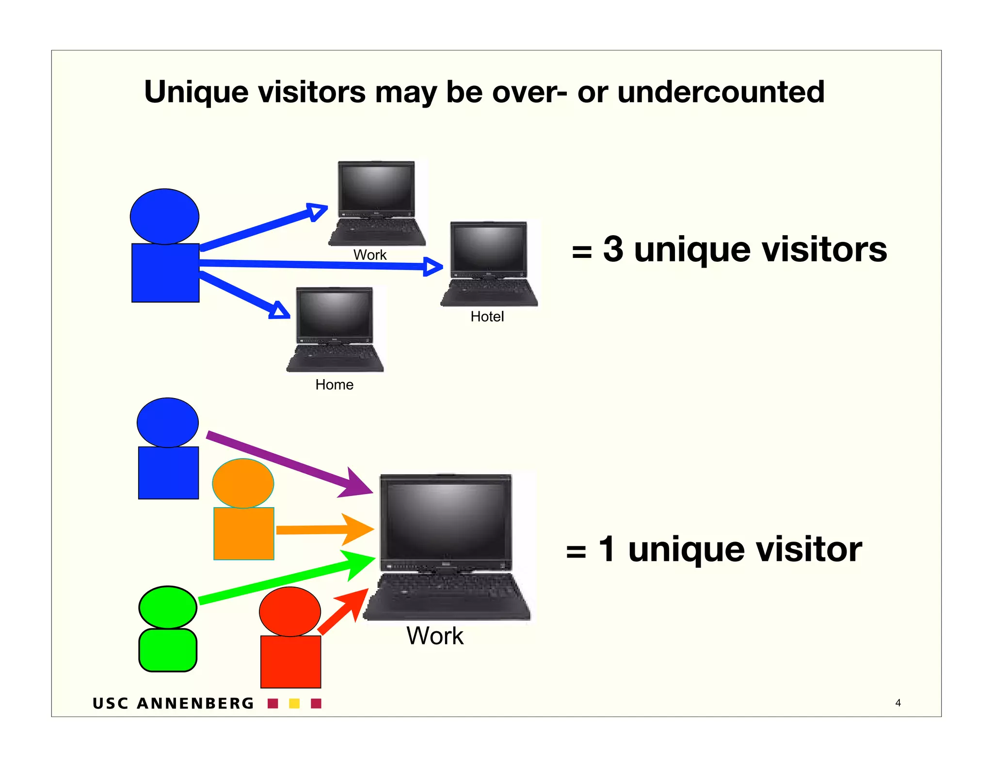 Unique visitors and visits | PDF